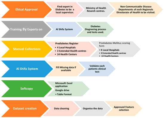 Prediction Model of Type 2 Diabetes Mellitus for Oman Prediabetes ...