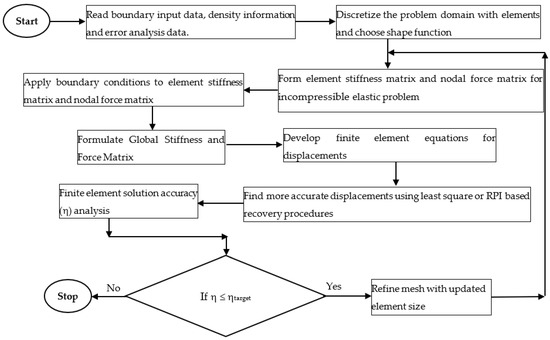 Applied Sciences | Free Full-Text | Radial Point Interpolation-Based ...