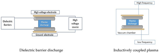 Review on Recent Applications of Cold Plasma for Safe and Sustainable ...