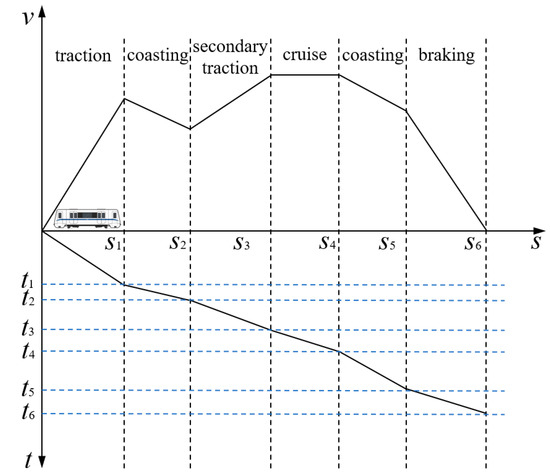 Collaborative Optimization Method for Multi-Train Energy-Saving Control ...