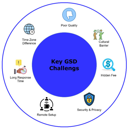 Secure Global Software Development: A Practitioners’ Perspective