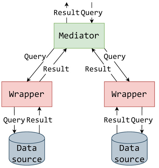 Applied Sciences | Free Full-Text | Mask–Mediator–Wrapper: A Revised ...