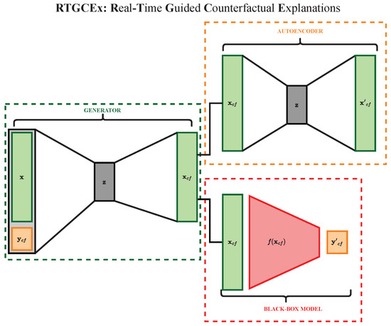 Real-Time, Model-Agnostic and User-Driven Counterfactual Explanations Using Autoencoders