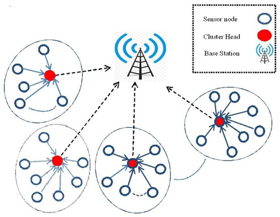 Applied Sciences | Free Full-Text | Wireless Sensor Network Lifetime ...