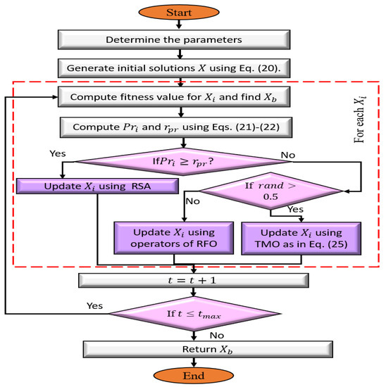 Applied Sciences Free Full Text Boosted Reptile Search Algorithm For Engineering And 1508