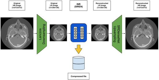 A Novel Implicit Neural Representation for Volume Data