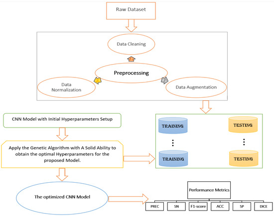 Applied Sciences | Free Full-Text | Optimization Convolutional Neural ...