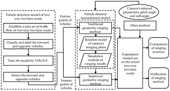 Vehicle Distance Measurement Method of Two-Way Two-Lane Roads Based on ...