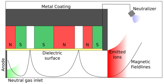 Simplified Optimization of the Magnetic Configuration of HEMP-Thrusters