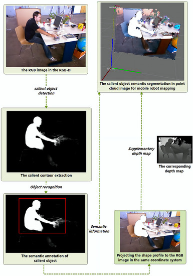 Salient Semantic Segmentation Based on RGB-D Camera for Robot Semantic ...