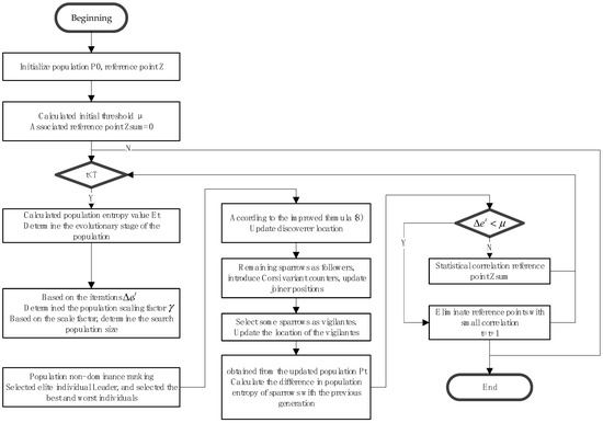 Hybrid Strategy to Improve the High-Dimensional Multi-Target Sparrow ...