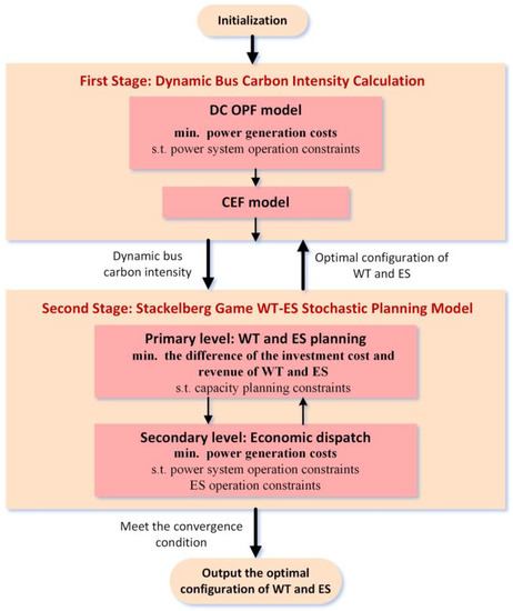 A Two-Stage Stackelberg Game Wind-Storage Planning Model Considering a Bus Carbon Intensity ...