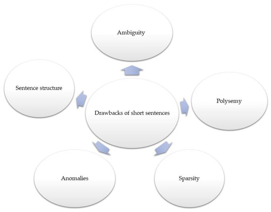 Applied Sciences | Free Full-Text | Short-Text Semantic Similarity (STSS): Techniques ...