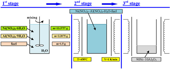 Solution Combustion Synthesis of Ni/Al2O3 Catalyst for Methane ...