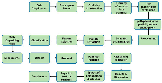 Path Segmentation from Point Cloud Data for Autonomous Navigation