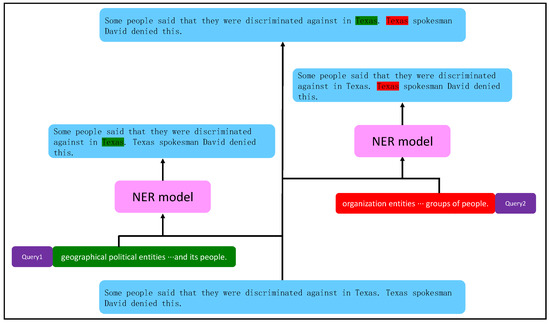 Named Entity Recognition Networks Based on Syntactically Constrained ...