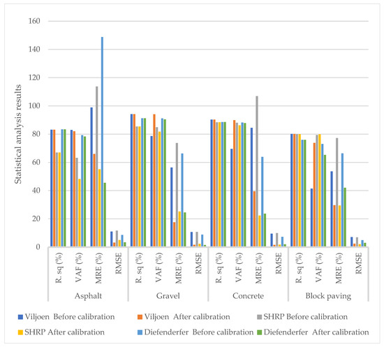 Performance of Pavement Temperature Prediction Models
