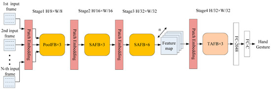 HandFormer: A Dynamic Hand Gesture Recognition Method Based on ...
