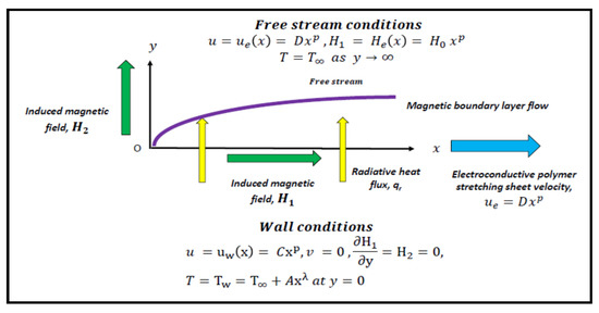 Local Non-Similar Solution for Non-Isothermal Electroconductive Radiative Stretching Boundary ...