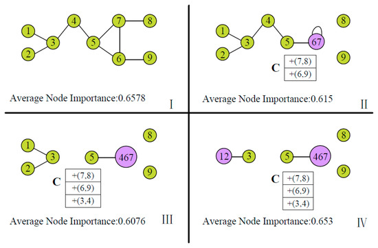 A Hierarchical Parallel Graph Summarization Approach Based on Ranking Nodes