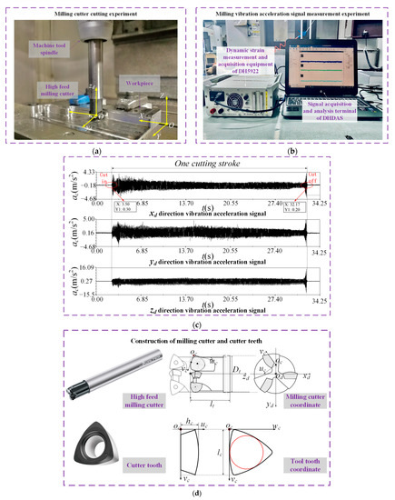 Distribution and Prediction of Incremental Cutter Flank Wear in High ...