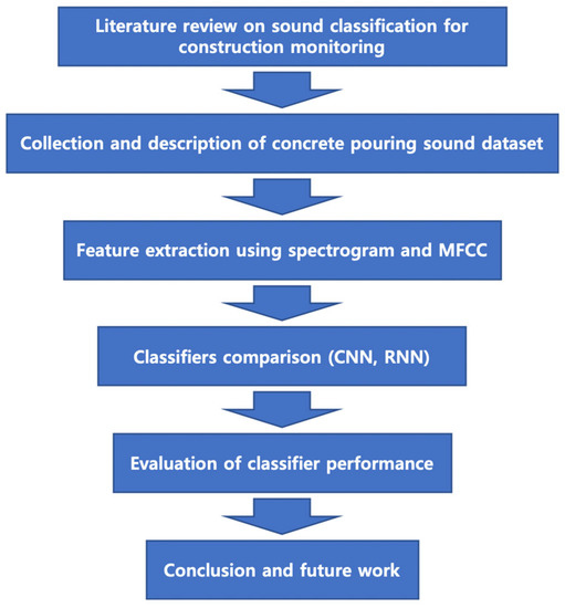 Applied Sciences | Free Full-Text | Deep-Learning-Based Sound ...