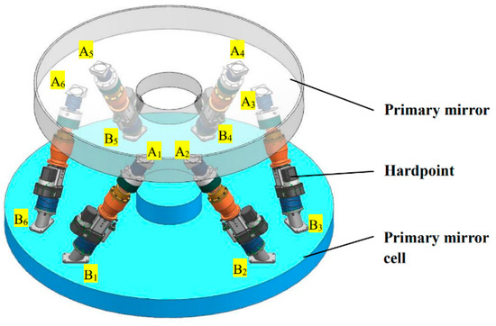 Kinematic Calibration Method for Six-Hardpoint Positioning Mechanisms ...