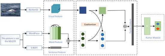 Multimodal Fusion with Dual-Attention Based on Textual Double-Embedding ...