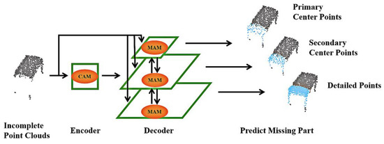 An Efficient Bidirectional Point Pyramid Attention Network for 3D Point Cloud Completion
