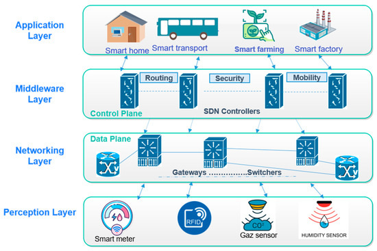 Applied Sciences | Free Full-Text | Distributed Blockchain-SDN Secure ...