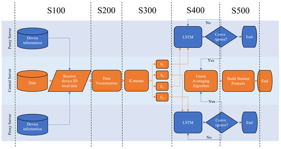 Applied Sciences | Free Full-Text | Knowledge Tracing Model and Student ...