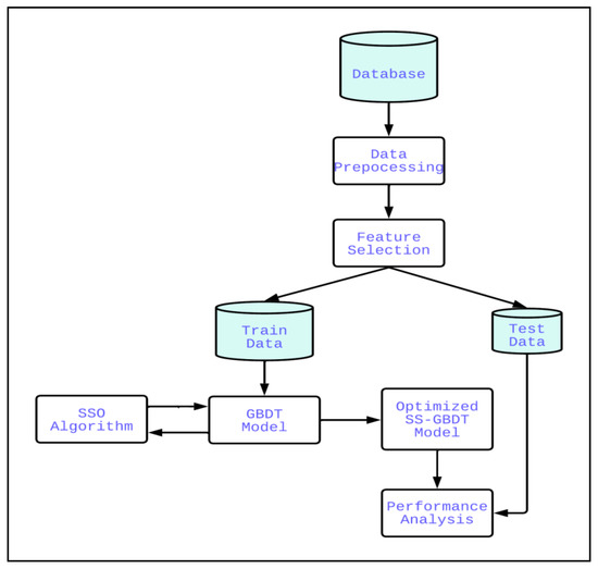 Big Data Analytics Framework Using Squirrel Search Optimized Gradient ...