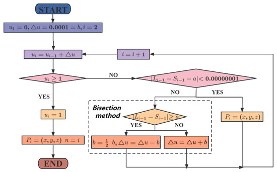 Ball-End Cutting Tool Posture Optimization for Robot Surface Milling ...