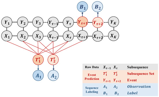A New Method of Time-Series Event Prediction Based on Sequence Labeling