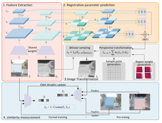 Cross-Modal Image Registration via Rasterized Parameter Prediction for Object Tracking
