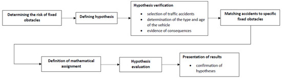 Risk Assessment of Fixed Obstacles along Roads