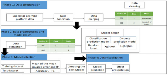 Multi-Output Based Hybrid Integrated Models for Student Performance ...