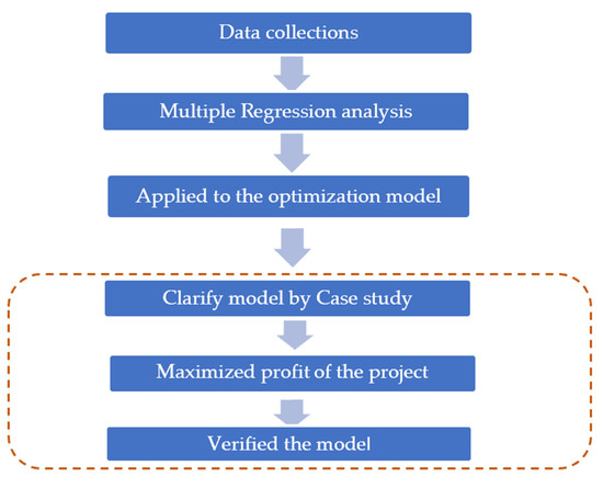 Applied Sciences | Free Full-Text | An Optimization Model for the ...