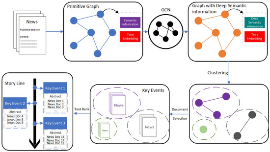 Key News Event Detection and Event Context Using Graphic Convolution ...