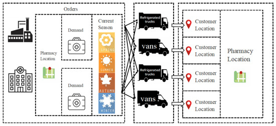 Optimizing Dual Distribution Scheme in Pharmaceutical Cold Chain for ...