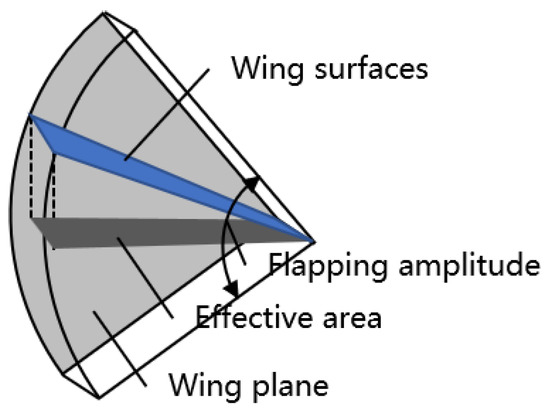 Applied Sciences | Special Issue : Bionic Unmanned Aircraft Systems