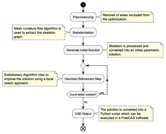 Applied Sciences | Free Full-Text | From Structural Optimization Results to Parametric CAD ...