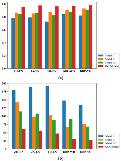 Entity Alignment Method Based on Joint Learning of Entity and Attribute Representations