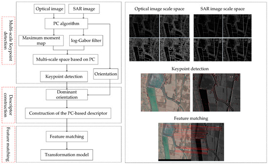 Optical and SAR Image Registration Based on the Phase Congruency Framework