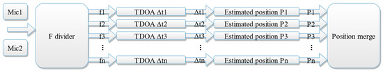 A Sound Source Localization Method Based on Frequency Divider and Time ...