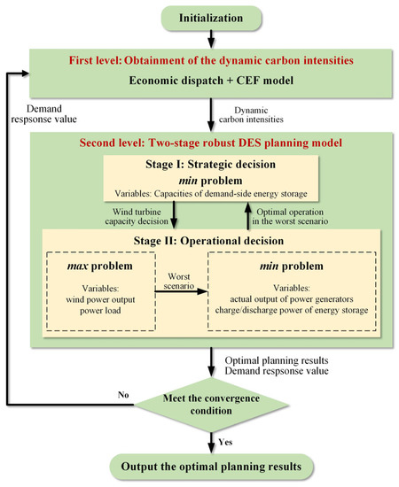 Hierarchical Two-Stage Robust Planning for Demand-Side Energy Storage ...