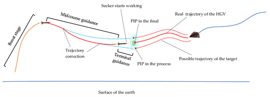 Applied Sciences | Free Full-Text | Correction Strategy of Online Midcourse Guidance for High ...