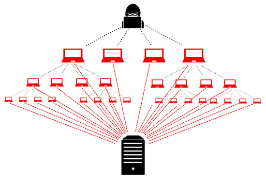 Applied Sciences | Free Full-Text | Detection of HTTP DDoS Attacks ...