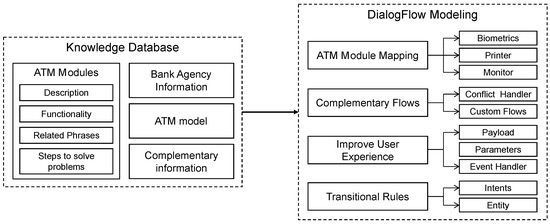 Applied Sciences | Free Full-Text | A Novel Methodology for Developing ...