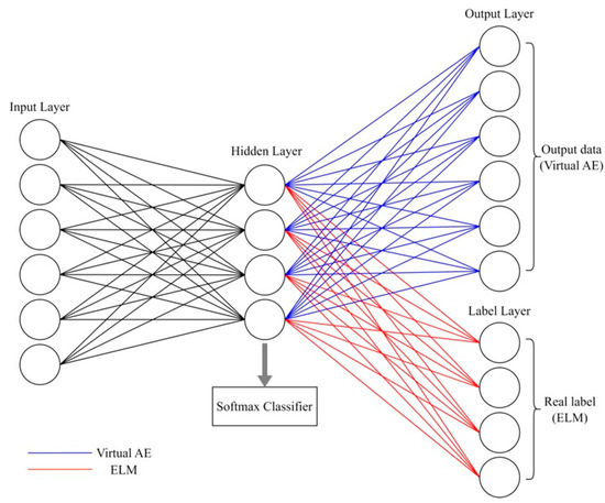 Interactive Guiding Sparse Auto-Encoder with Wasserstein Regularization for Efficient Classification